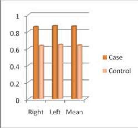 Distribution Of Subjects By Mean Carotid Intimalmedial Thickness