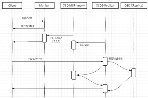 【ceph】分布式存储ceph Csdn博客 【ceph】分布式存储ceph Csdn博客