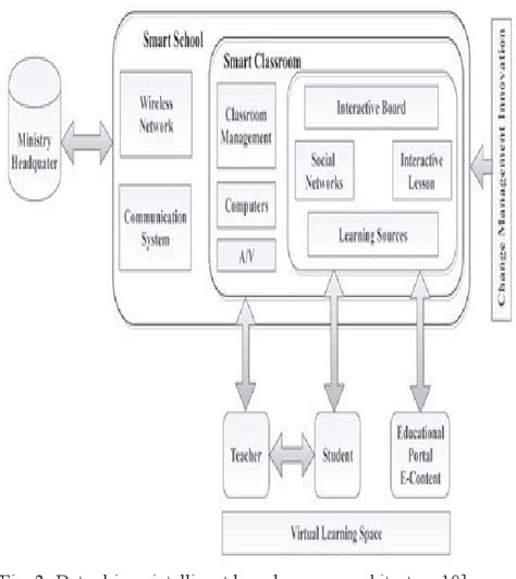 figure 3 from role of iot and its trends in data driven systems using ai semantic scholar