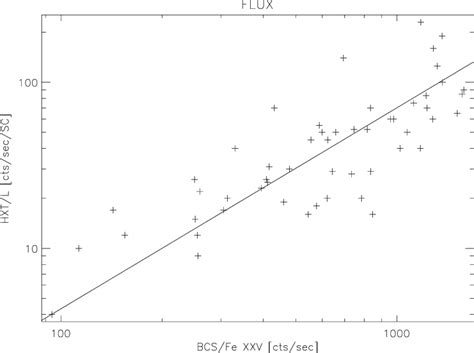 Correlation Between The Bcs Fe Xxv Line Photon Count Rates And The Hxt