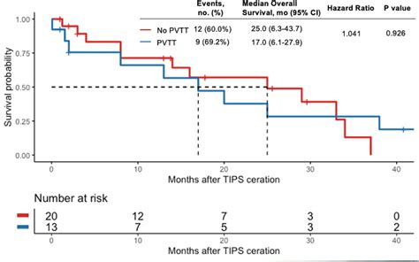 Overall Survival Os In Patients With And Without Pvtt Undergoing