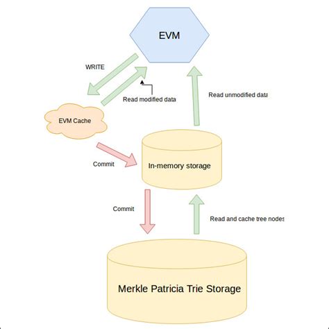 Storage In Ethereum Kraken Of Thought