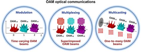 Different Types Of Oam Optical Communications Oam Modulation Oam