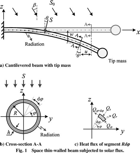 Figure 1 From Thermoelasticstructural Analysis Of Space Thin Walled