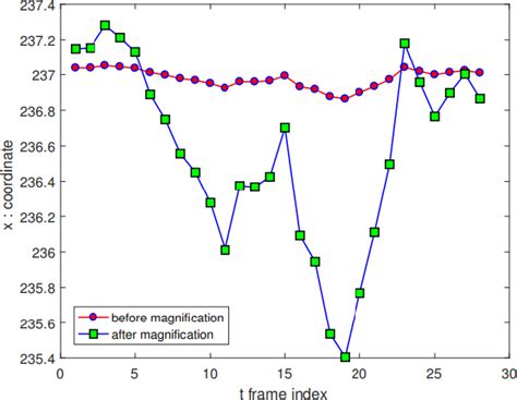 Figure 3 From An Efficient Warp Based Motion Magnification Method To
