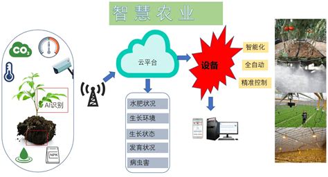 物联网农业效果图第5页大山谷图库