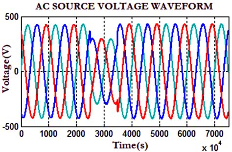 Ac Source Voltage Waveform Download Scientific Diagram