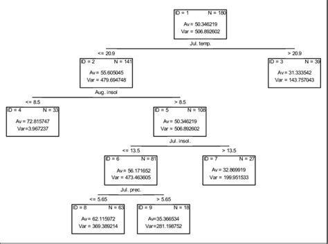 Diagram Of Regression Tree Reflecting Nitrogen Acquisition From The Download Scientific Diagram