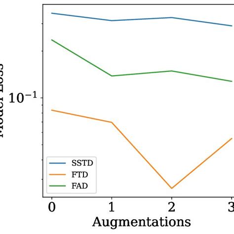Error Progression For Three Datasets Sstd Subsampled Tumor Dataset