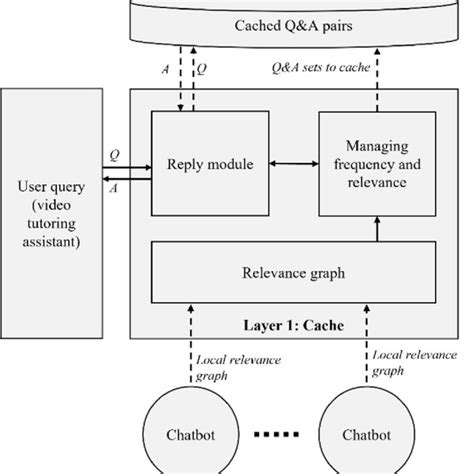 Cache Mechanism Architecture Download Scientific Diagram