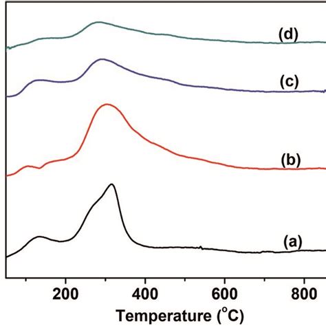 H2 Tpr Profiles Of The 10 Wt V2o5 Mgo Catalysts With Different Download Scientific Diagram