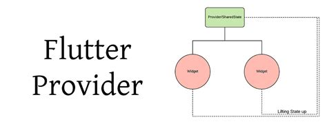 Understanding Providers In Flutter A Comprehensive Guide With Coding Examples By Samra Khan