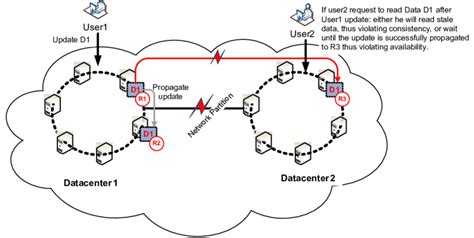 2 Consistency Vs Availability In Geo Replicated Systems Download