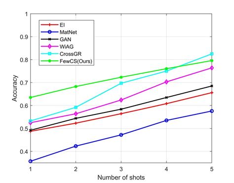 Cross Domain Sensing Accuracy Of Multiple Models In Target Domain 2