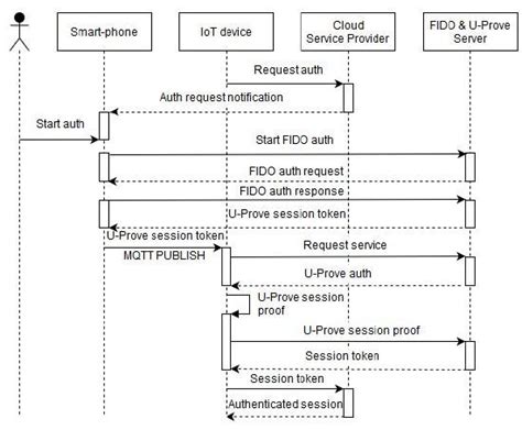 Sequence Diagram For Iot Privacy Preserving Fido Authentication Process Download Scientific