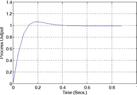 Figure 1 From Design Of Piλdμ Controller For Robust Flight Control Of A