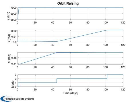 Easy Low Thrust Orbit Raising Princeton Satellite Systems
