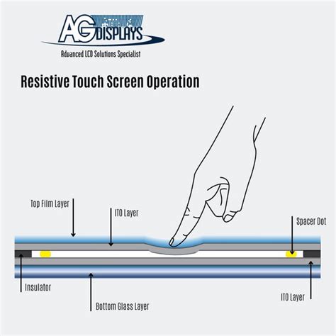 What Is Resistive Touch Screen Reshine Display