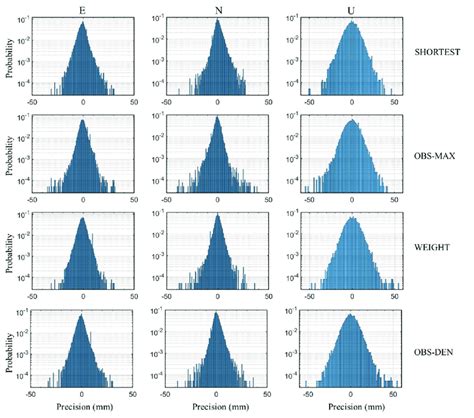 Histograms Of One Year Solutions The X Axis Of Each Subplot Is The
