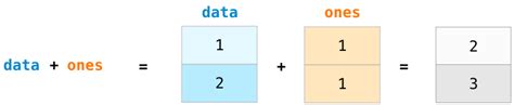 可视化图解python科学计算包numpy 知乎