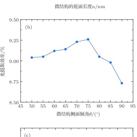 The Calculated Light Extraction Efficiency As A Function Of A The
