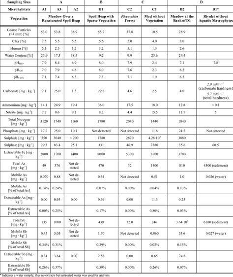Soil Composition At The Test Sites Download Table