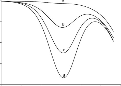 Differential Pulse Voltammograms Obtained In The Course Of The Crvi Download Scientific