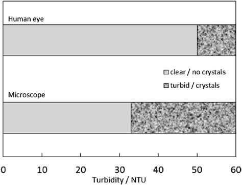 Comparison Of Two Observation Methods For Estimating Turbidity Of Download Scientific Diagram