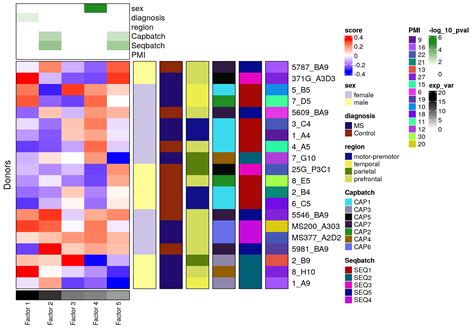 Analysis Of Sample Heterogeneity