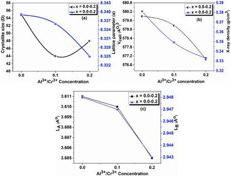 Variation Of A Crystallite Size D And Lattice Parameter A B Download Scientific Diagram