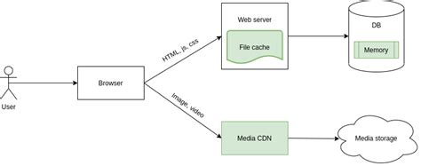 Caching — Basic Concept For Next Level Developers By Tuan Nguyen
