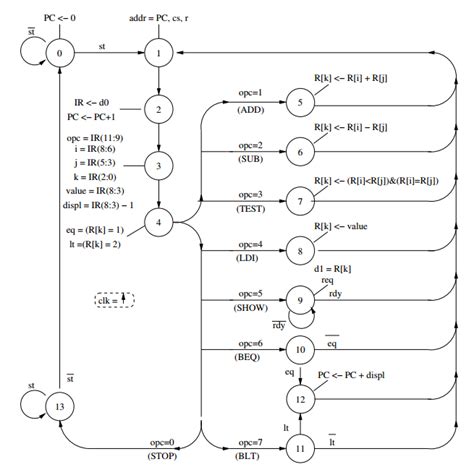 My Vhdl Waveform Diagram Is Wrong Stack Overflow