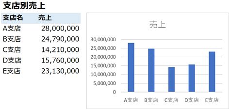 【excel】棒グラフに使えるテクニック（最大 最小の色を変える、基準線を引く）｜excelドカタの書きもの