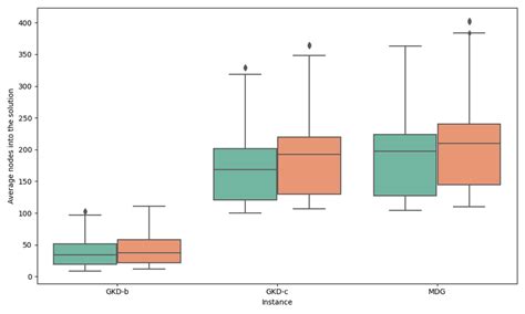 average of nodes in the solution by type of instance download