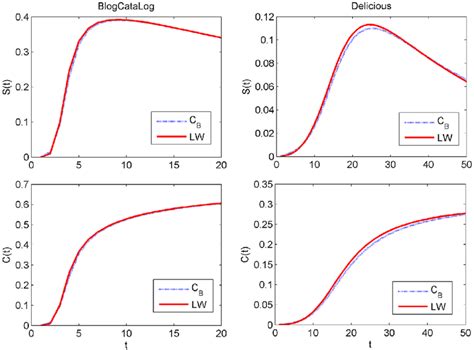 The Comparison Of Centrality Performance Between Lw And Betweenness