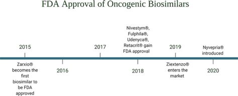 Oncology Biosimilars New Developments And Future Directions Pmc
