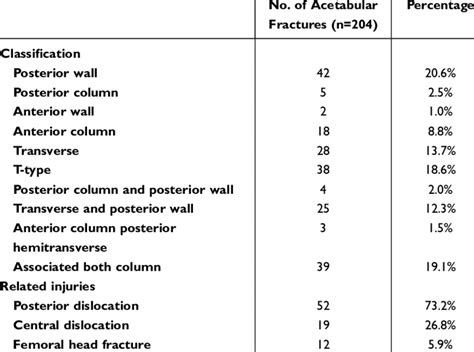 Fracture Classification And Related Injuries Of Acetabular Fractures Download Scientific Diagram