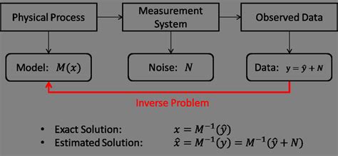 18 inverse problem and estimation as the solution the random noise