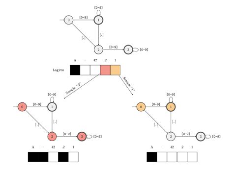 Vllm 学习笔记｜guided Decoding · Home