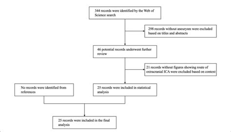 Figure Flow Chart Of The Search Strategies Download Scientific Diagram
