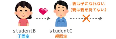 Django自己参照型リレーションについて分かりやすく解説 だえうホームページ