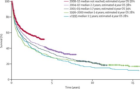 Systemic Amyloidosis The Lancet