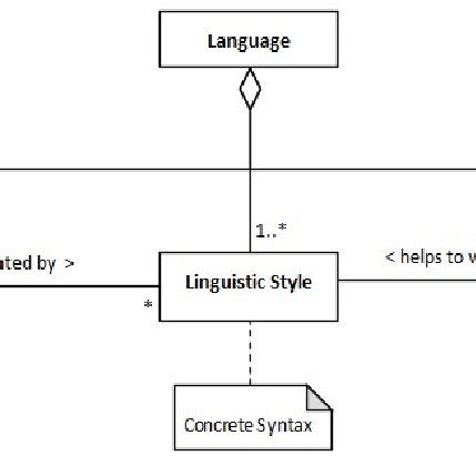 Relation Between Linguistic Patterns Styles And Guidelines UML Download Scientific Diagram