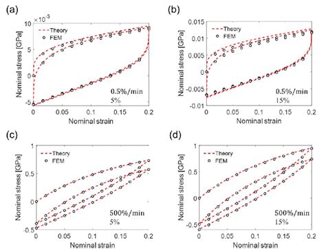fig s4 uniaxial cyclic loading tests for different visco hyperelastic