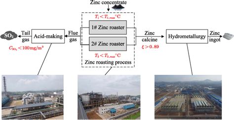 figure 1 from temperature co optimization of zinc roasting process