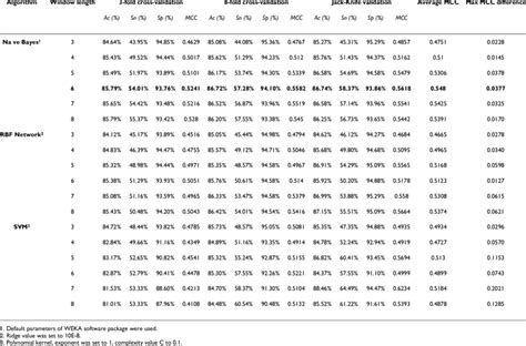 Comparison Of The Prediction Performance For Three Machine Learning