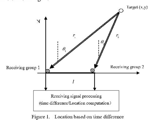 Figure From A Novel TDOA Location Algorithm For Passive Radar
