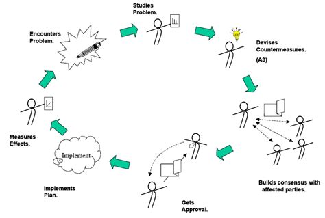 A3 Problem Solving Using Pdca