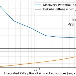 Fraction of diffuse neutrino flux required for a σ discovery at Download Scientific Diagram