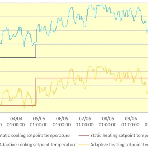 Comparison Of Static And Adaptive Setpoint Temperatures Download